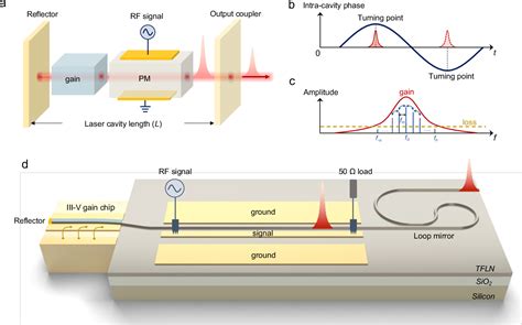Figure 2 From Mode Locked Laser In Nanophotonic Lithium Niobate Semantic Scholar