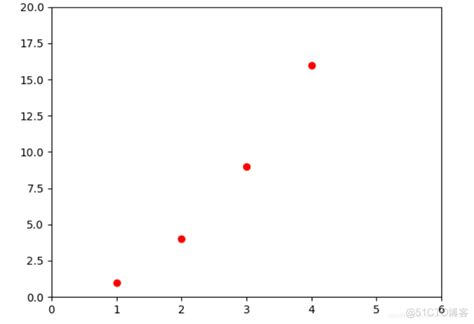 Python画图如何局部放大 Python绘图窗口大小mob6454cc70863a的技术博客51cto博客