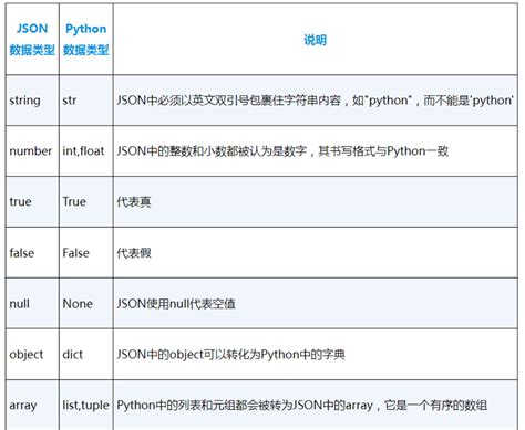 Python网络自动化 数据格式与数据建模语言 Csdn博客
