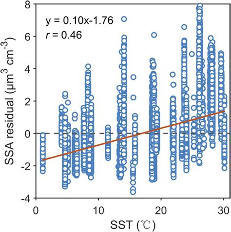 SSA Residual As A Function Of SST The Residual Was Derived As The Download Scientific Diagram