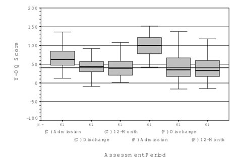Boxplot Depicting The Range Of Parent Assessed Y OQ Scores At Download Scientific Diagram