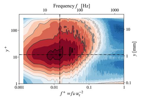 Spatially Resolved Pre Multiplied Power Spectrum Of The Turbulent