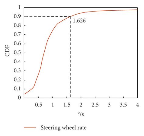 Cumulative Probability Distribution Curve A Cumulative Curve Of Drt