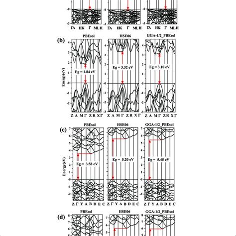 Optimized Structure Parameters For Al2o3 R Tio2 M Zro2 And M Hfo2 Download Table