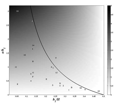 2 Nonlinearity Parameter Shaded In Gray Scale As A Function Of And