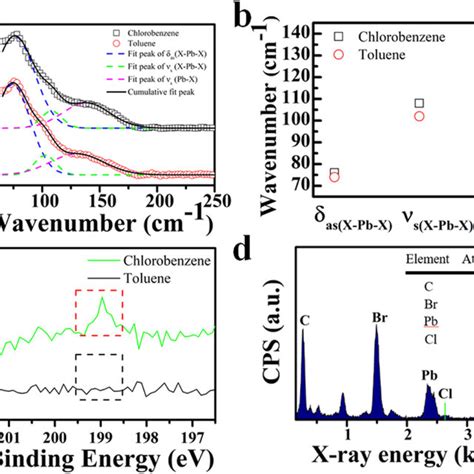A Raman Spectra B Raman Vibration Mode Position And C Narrow Download Scientific