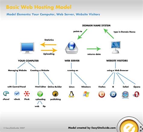 Basic Web Hosting Model Explained Easy Site Guide