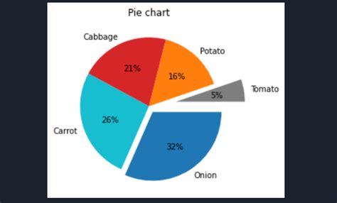 Gráfico Circular De Matplotlib Muylinux