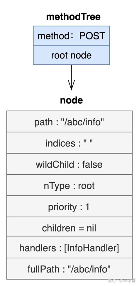 Go框架一文读懂主流web框架中路由的实现原理 知乎