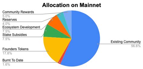 The Zig Token Zigchain