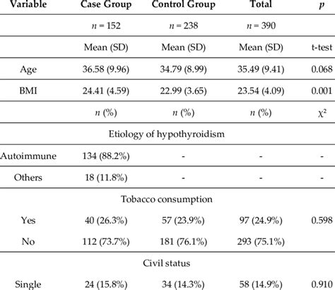 Sociodemographic And Clinical Variables Download Scientific Diagram