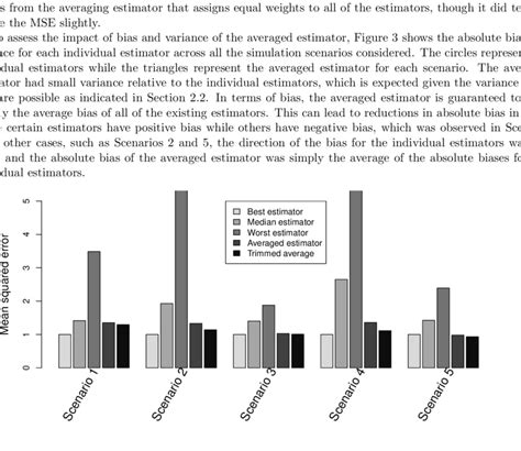 Mean Squared Error For The Estimator With The Lowest MSE Highest MSE Download Scientific