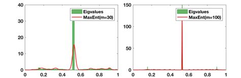 Maximum Entropy Distribution Fit To Randomly Generated N 5000
