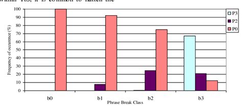 Finite State Grammar For Tone Sequences In Grtobi Download Scientific Diagram