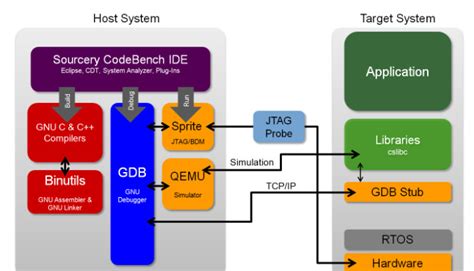 embedded articles rtos performance dev tools memory utilization debugging