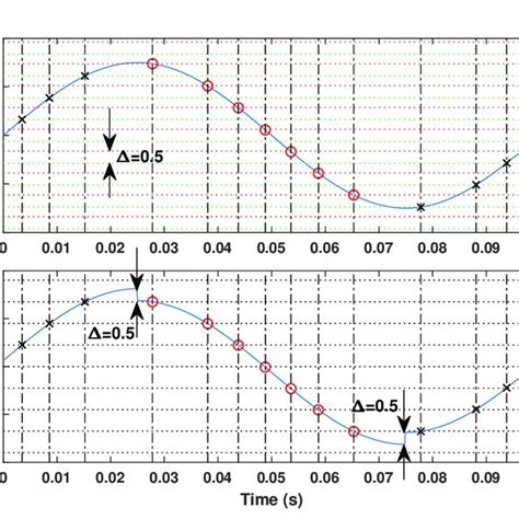 Illustration Of The Proposed Equivalence Between A The Quantization