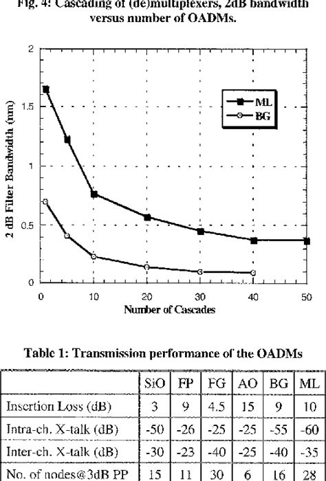 Figure 4 From Cascadability Of Optical Adddrop Multiplexers Semantic