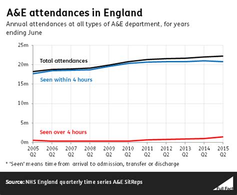 Accident And Emergency Attendances And Performance Full Fact