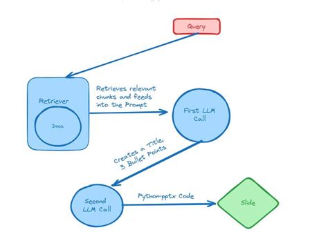 How To Create Powerpoints With Llama 3 Llamaindex Posted On The Topic Linkedin