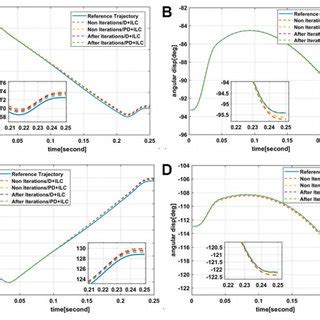 Scheme Of Open Closed Loop PD Type ILC System Download Scientific