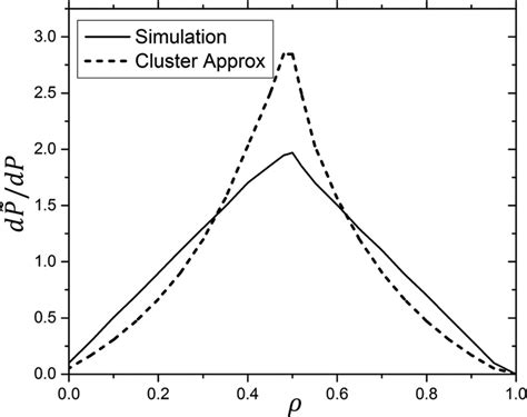 D ˜ P Dp Obtained Via Cluster Approximation And Simulation Data The Download Scientific