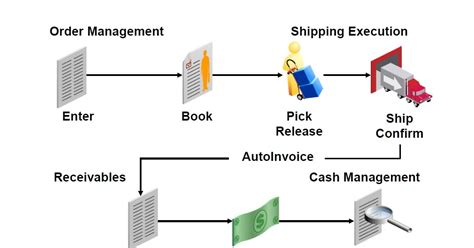 Oracle Certified Applications Specialist Functional Order To Cash Cycle Oracle O2c