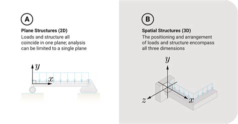 Plane And Spatial Structures Structural Engineering Wethestudy