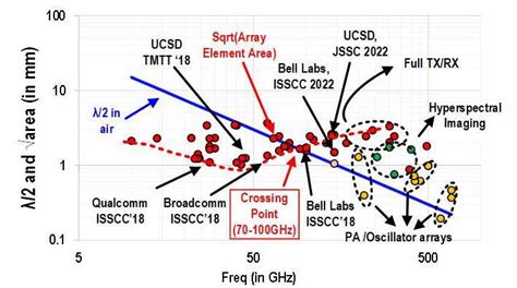 Phased Array Survey Integrated Devices Electronics And Systems ETH Zurich