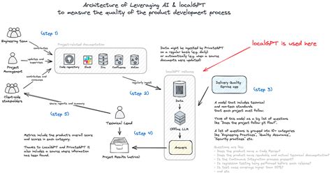 How Offline Gpt Localgpt Can Leverage With Measuring Software Quality