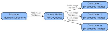 Github Andrepaim Box Blur