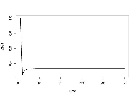Diy Macroeconomic Model Simulation 9 An Introduction To The Analysis