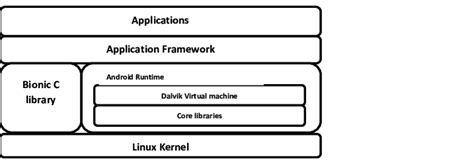 Android Operating System Architecture Download Scientific Diagram
