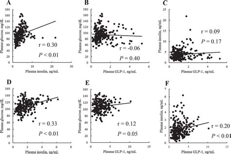 Pearson Correlation Coefficient N 27 Between Plasma Concentrations Download Scientific