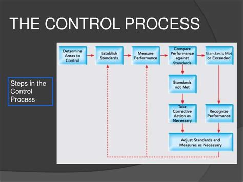 management function controlling