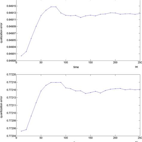 Graph Of The Quantization Error For A Total Of 250 Iterations A