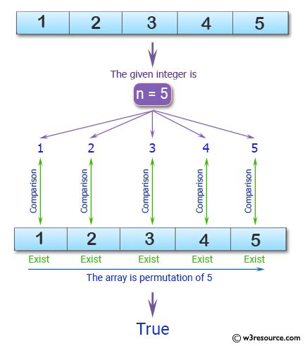 Javascript Basic Find Whether The Members Of A Given Array Of Integers Is A Permutation Of