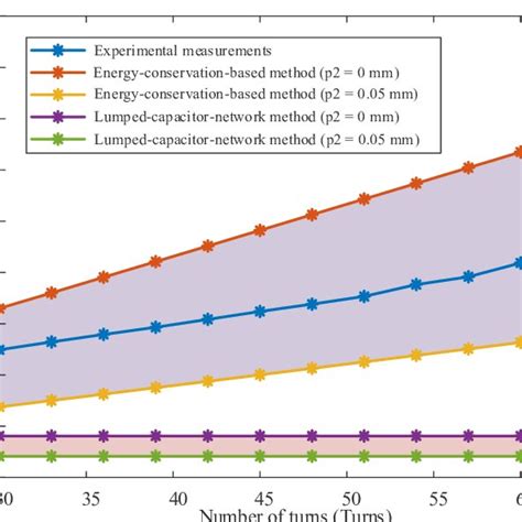 Comparison Of The Calculated And Simulated Capacitance Of The