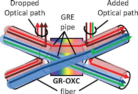 Figure 3 From Shared Protected Grouped Optical Path Routing Network