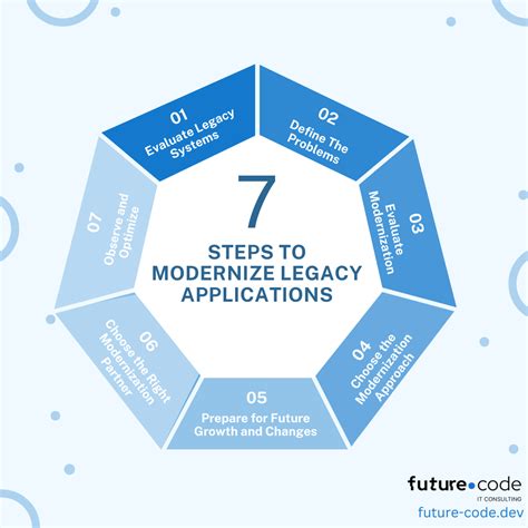 Legacy Application Modernization Strategy In 7 Steps Futurecode It Consulting