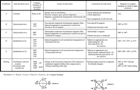What Is Compass Error And Compass Best At Carisa Macaulay Blog
