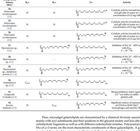 Structures And Activities Of Some Galactolipids From Microalgae