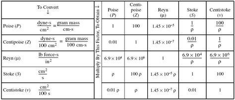 Oil Viscosity Conversion Factors