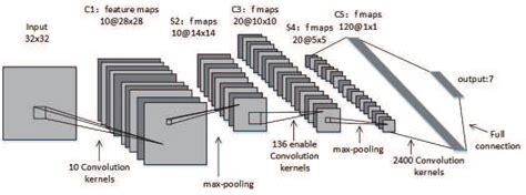 Architecture Of Our 6 Layers Convolutional Neural Network For Head Pose Download Scientific
