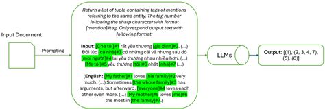 논문 리뷰 Coreference Resolution For Vietnamese Narrative Texts