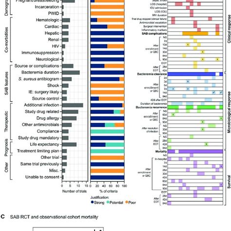 Trial And Cohort Characteristics Of 15 Staphylococcus Aureus Bacteremia Download Scientific