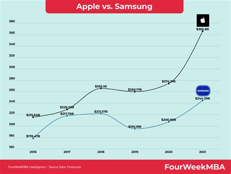 Apple Vs Samsung Fourweekmba