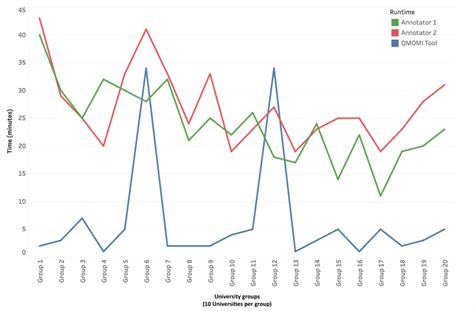 Scalability Experiment Runtime Comparison Chart For Navigation Metric