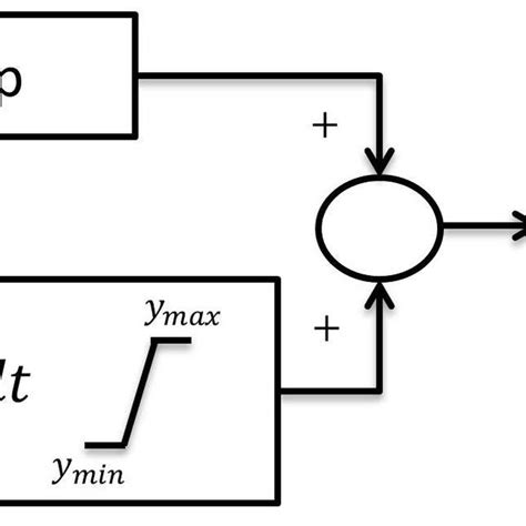 Block Diagram Of Pi Controller With Anti Windup Download Scientific