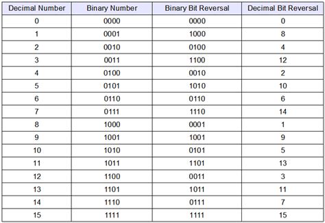 Fast Fourier Transform And C Code Using The Octave Gnu Tool