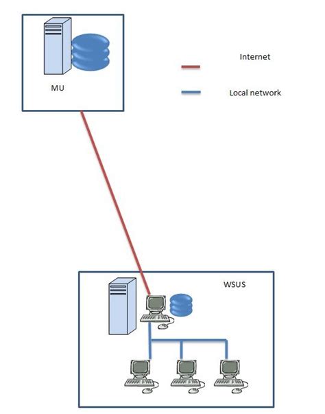 Simple Wsus Design Complex Connection Download Scientific Diagram